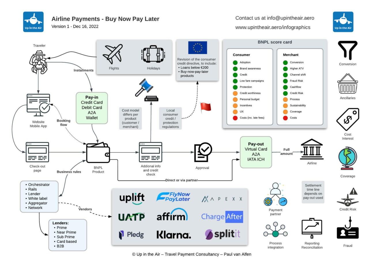 Infographics | Up in the Air - Travel Payment Consultancy