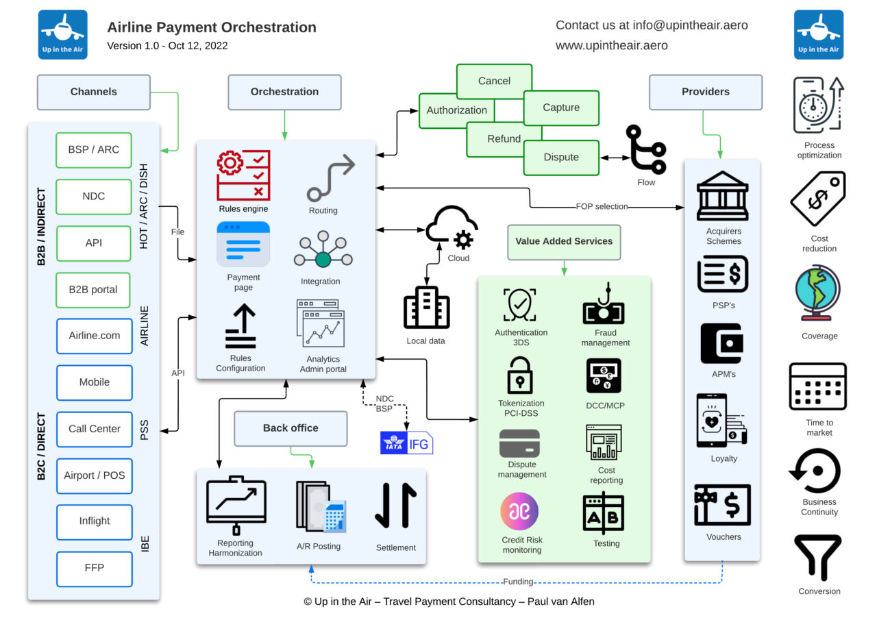 Infographics | Up in the Air - Travel Payment Consultancy