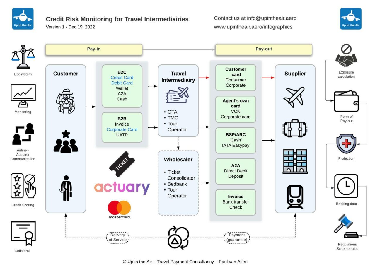 Infographics | Up in the Air - Travel Payment Consultancy