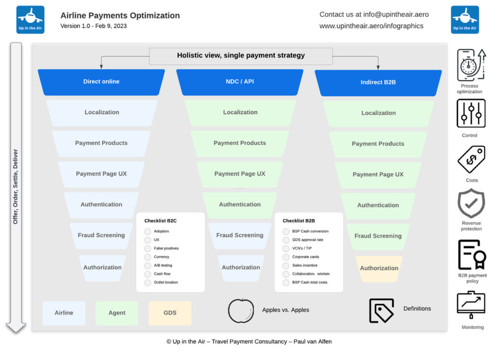 Infographics | Up in the Air - Travel Payment Consultancy