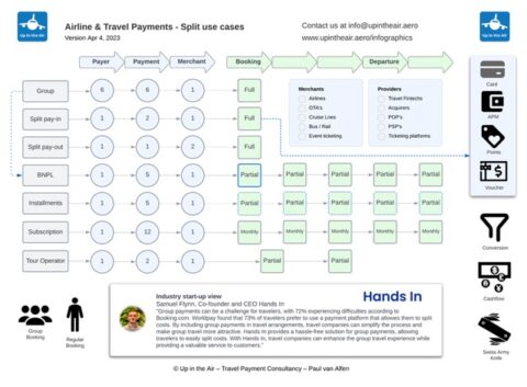 Infographics | Up in the Air - Travel Payment Consultancy