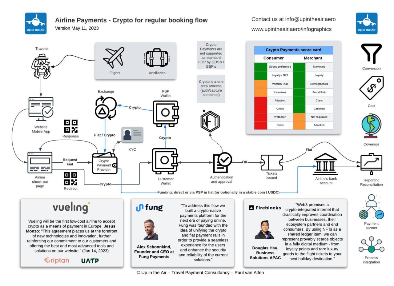 Infographics | Up in the Air - Travel Payment Consultancy