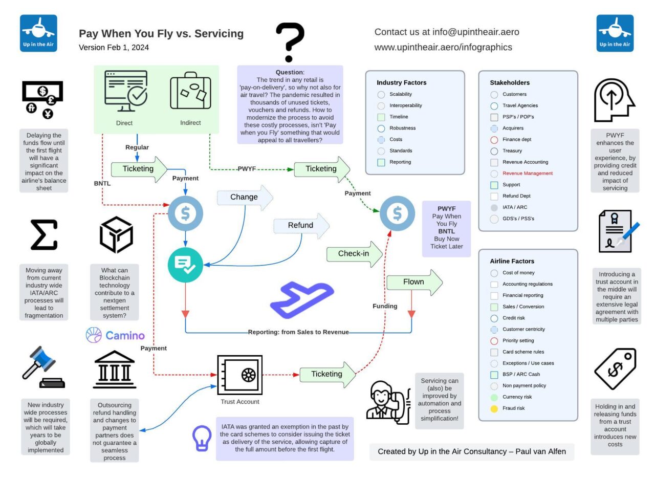 Infographics | Up in the Air - Travel Payment Consultancy